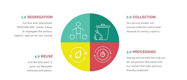 World's first smokeless sanitary pad disposal and recycling system ...