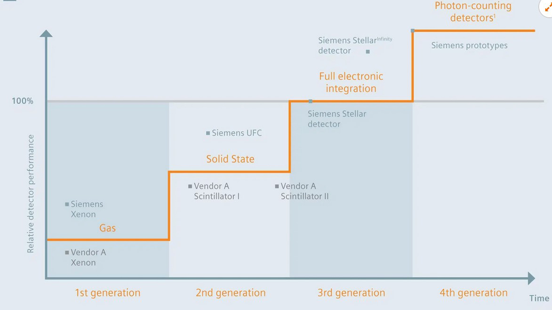 FDA clears Siemens’ new CT scanner with photon-counting detector ...