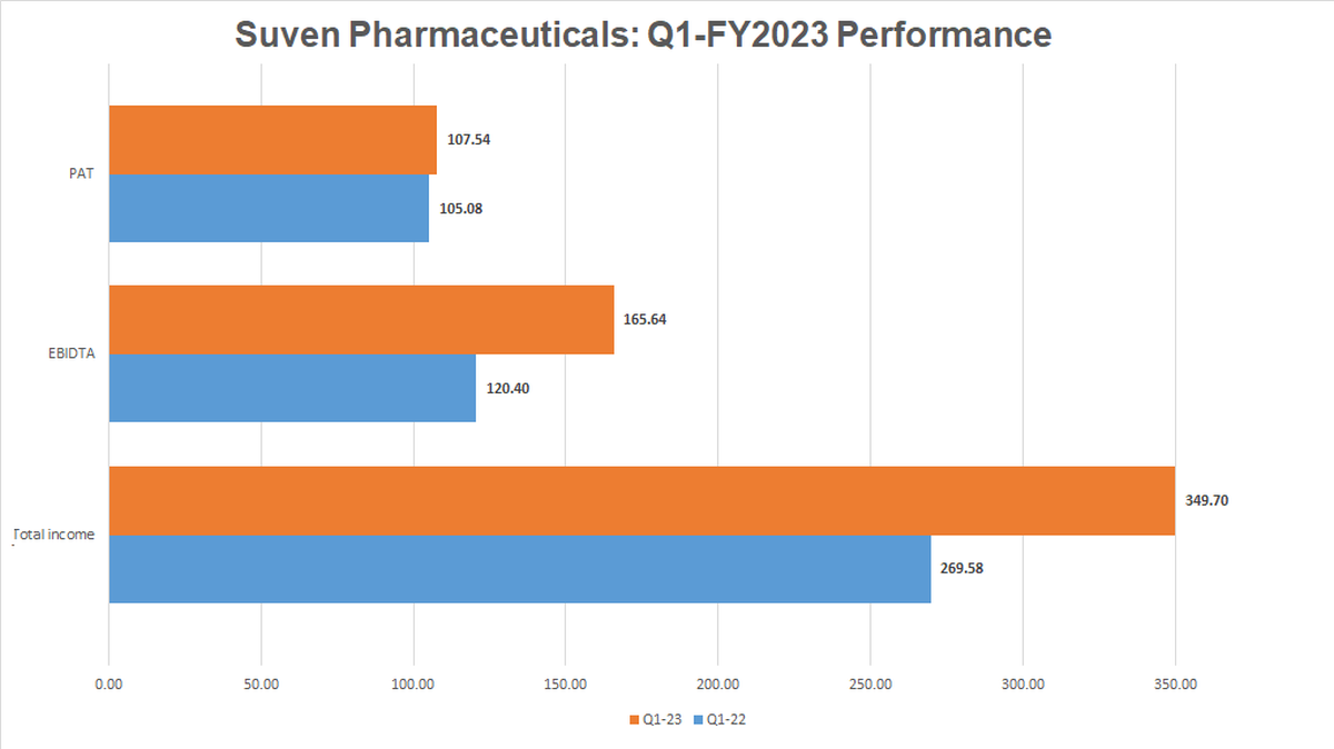 Suven Pharmaceuticals posts 29.71 pc income growth - Healthcare Radius
