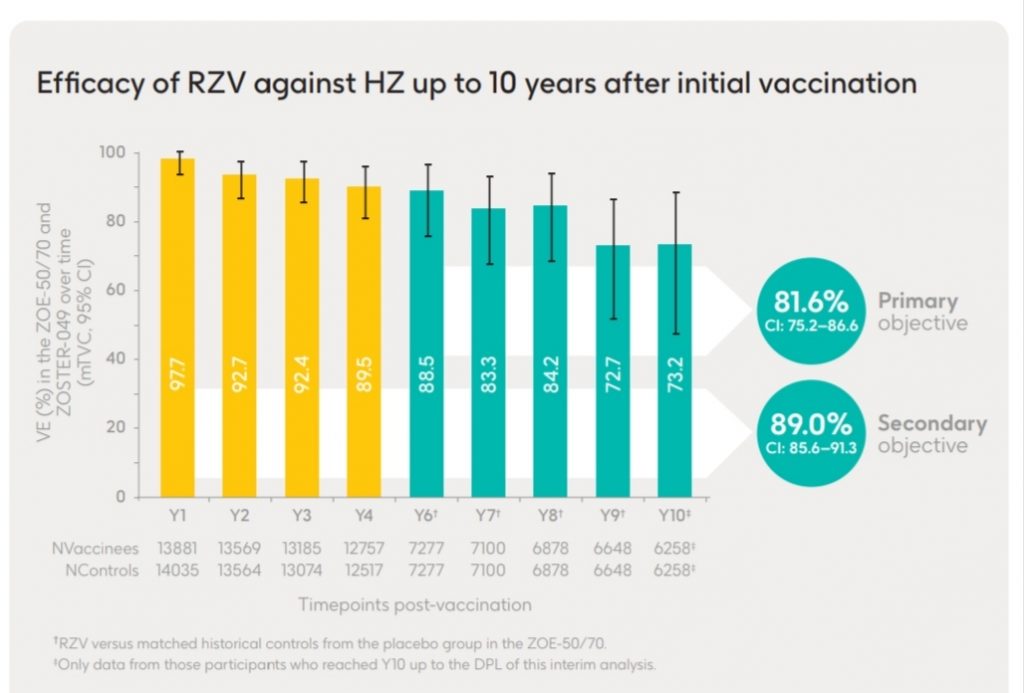 A decade of protection against shingles with Shingrix: Data ...