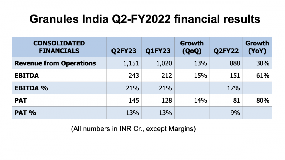 Granules passes USFDA inspection - Healthcare Radius