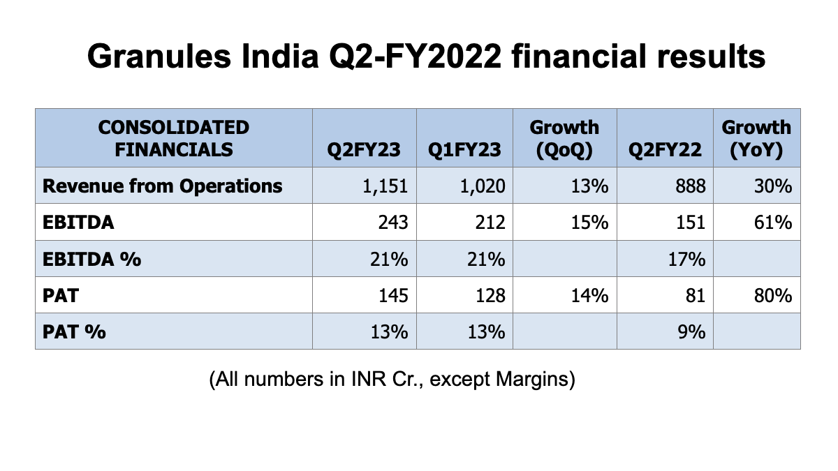 Granules passes USFDA inspection - Healthcare Radius