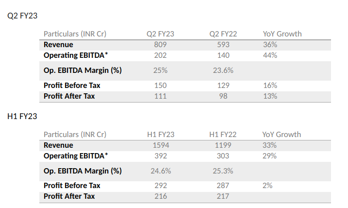 JB Pharma records revenue growth of 36 pc in Q2 FY23 - Healthcare Radius