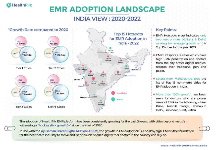 HealthPlix releases report on EMR adoption in India - Healthcare Radius