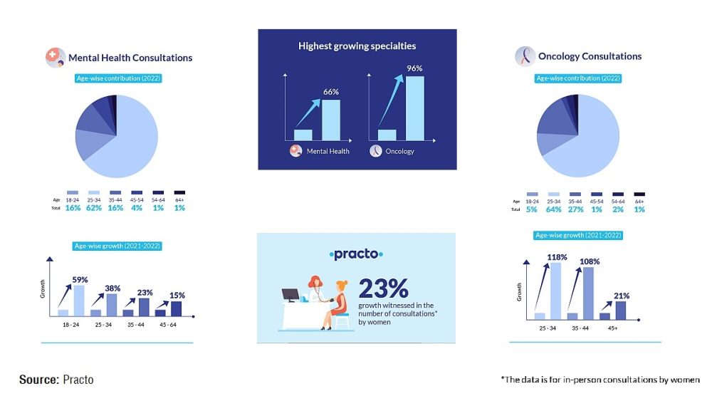 Practo launches cashless OPD services for corporates - Healthcare Radius