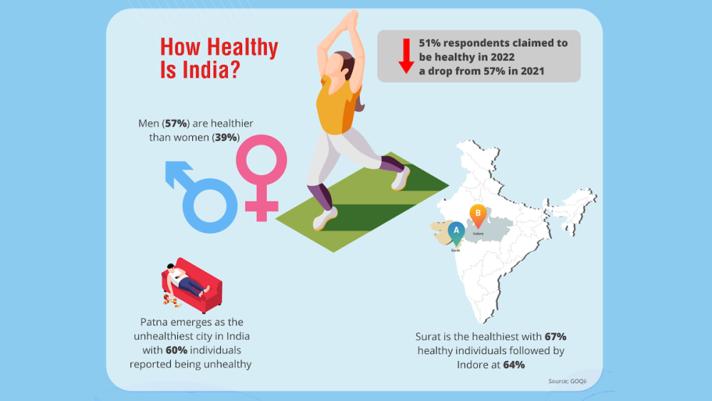 24 pc Indians highly stressed due to work and money — Study ...