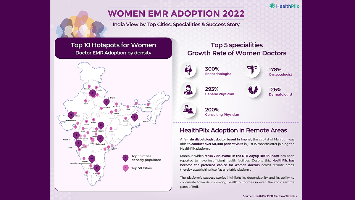 ‘Women doctors ahead in EMR adoption in India’ — HealthPlix study ...