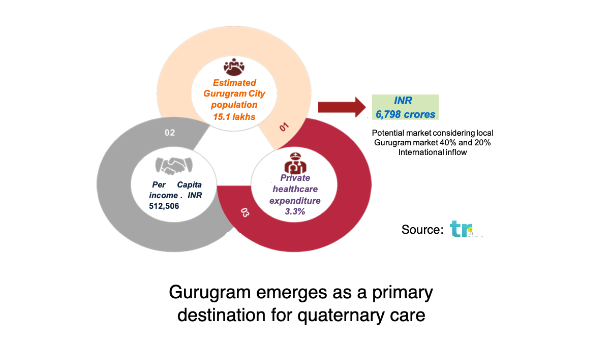 Gurugram emerges as a medical value travel hub - Healthcare Radius