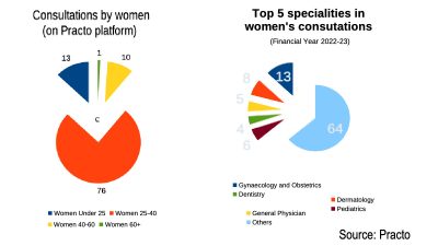 Doctor consultation trends post-Covid: Practo - Healthcare Radius