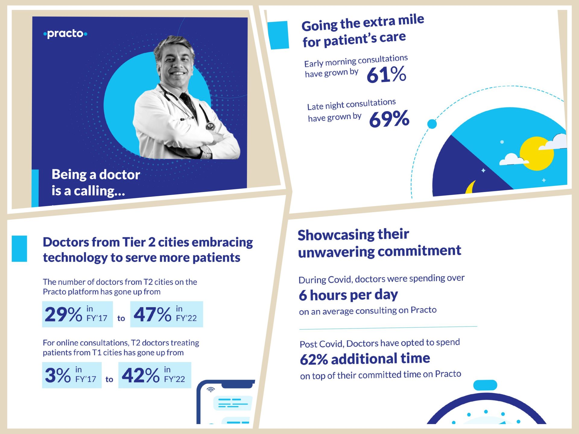 Doctor consultation trends post-Covid: Practo - Healthcare Radius