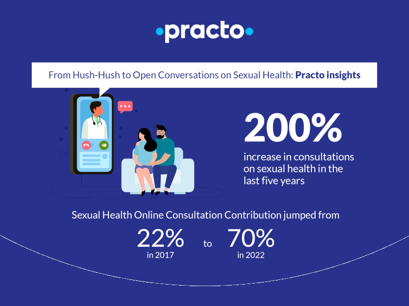 Practo reports 29 pc rise in health consultations - Healthcare Radius