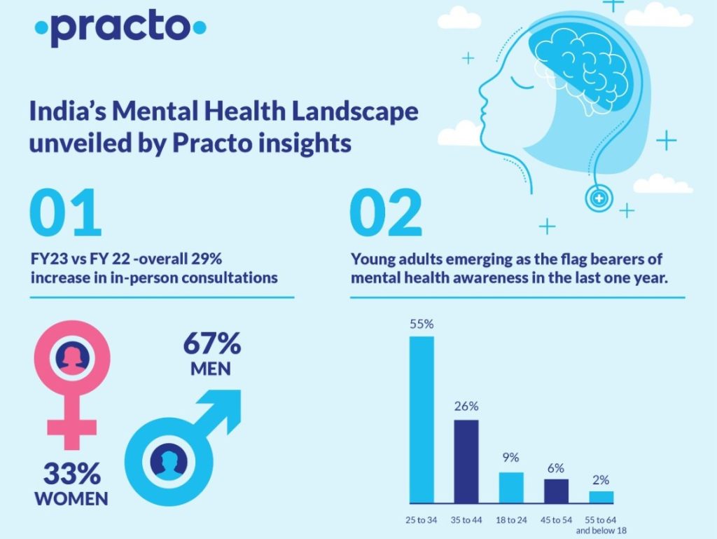 Practo reports 29 pc rise in health consultations - Healthcare Radius